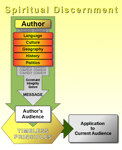 Hermeneutics Linear Concepts