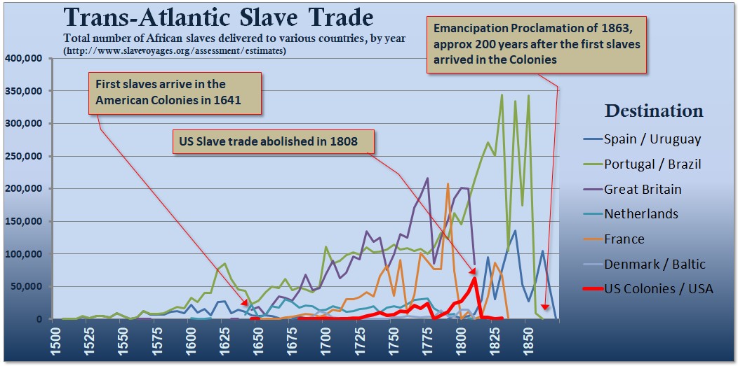 Slave Destinations » linear concepts